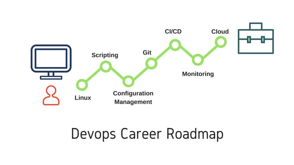 Devops Career Roadmap - DevopsIdeas