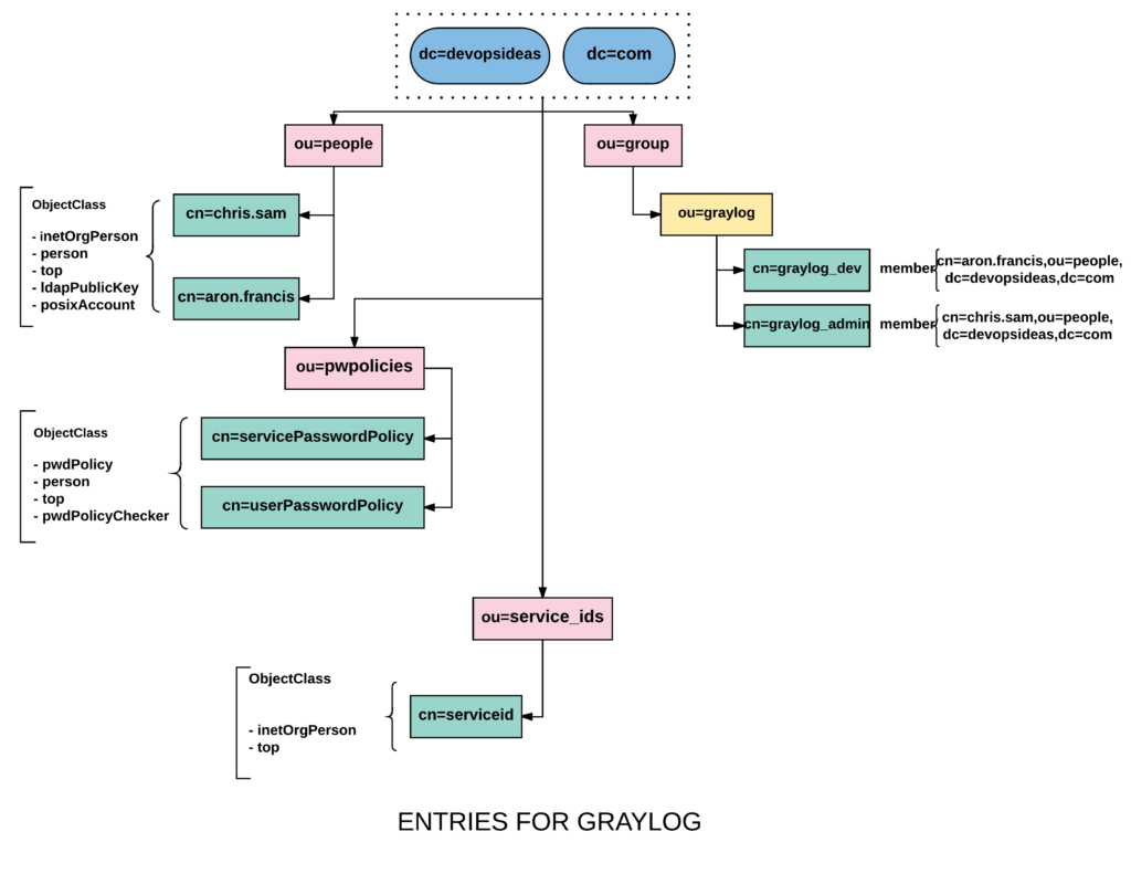 GRAYLOG - DIT - DevopsIdeas