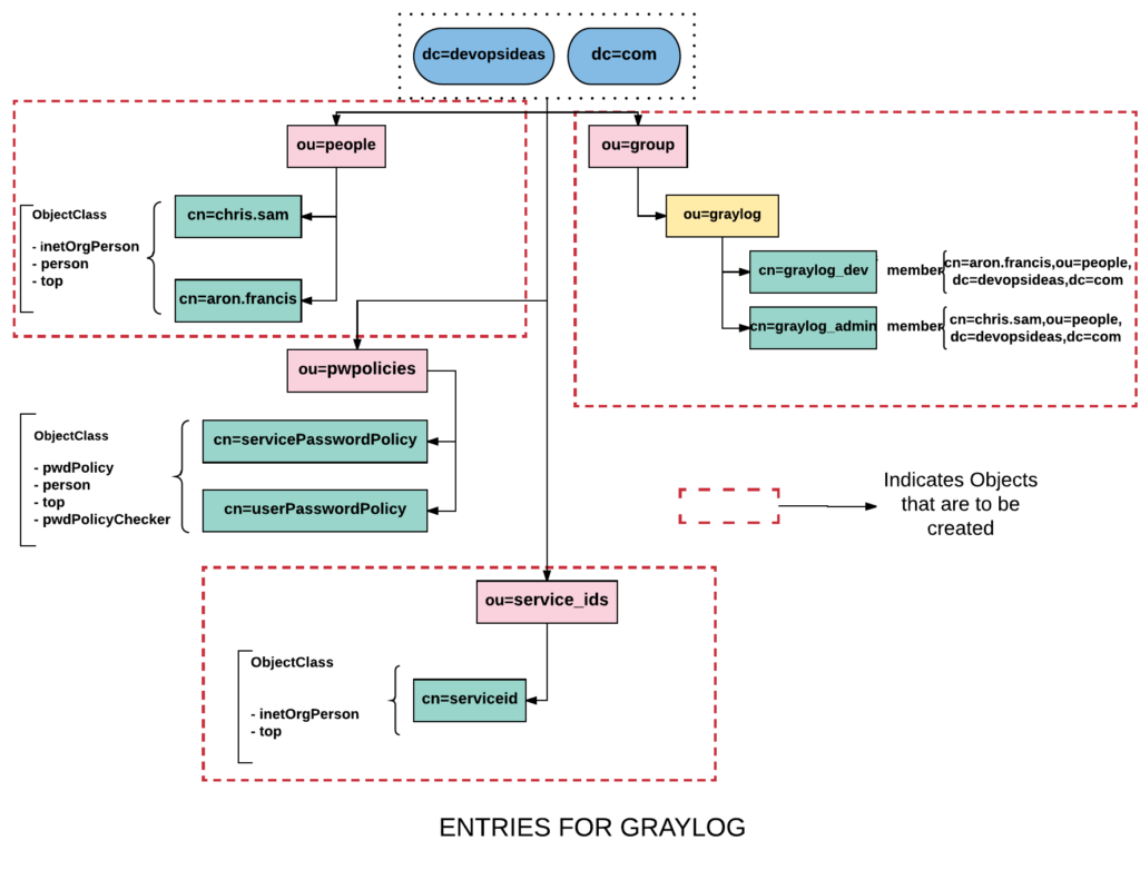 OpenLDAP - Graylog LDAP Integration