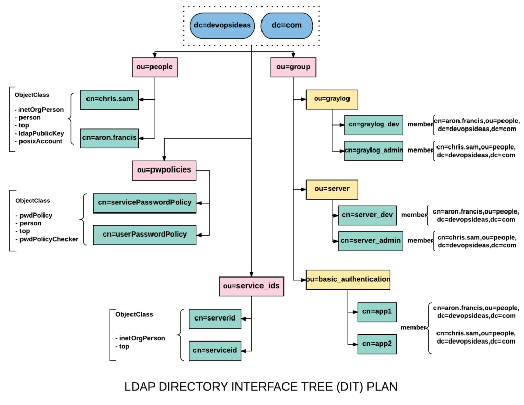 Planning of LDAP DIT Structure and Config of Overlays