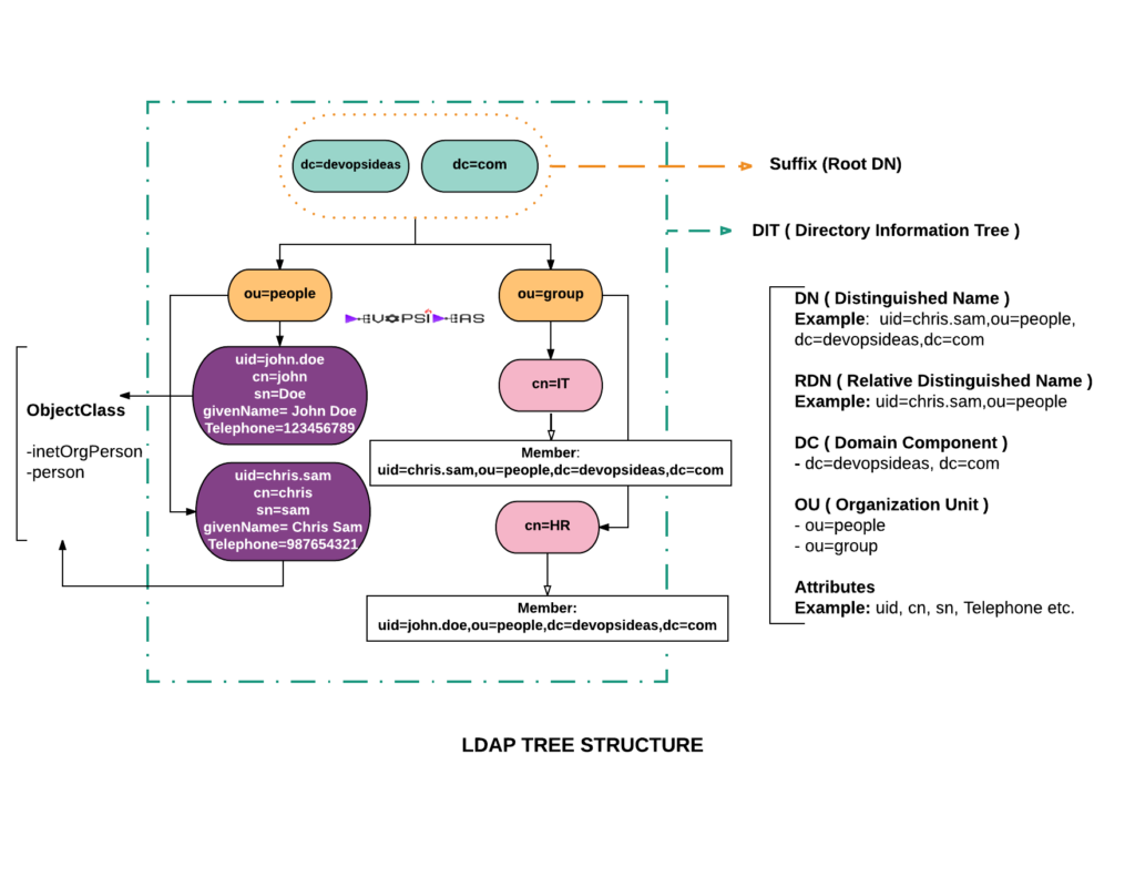 Openldap Tutorial Practical Realtime Implementation And Integration