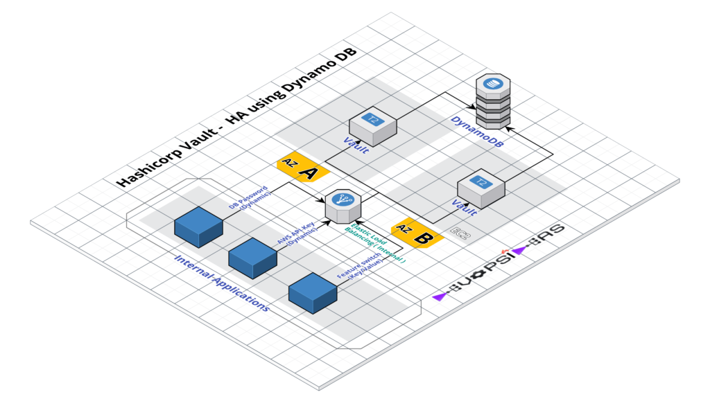 Vault Using Dynamodb For Ha 1 Devopsideas