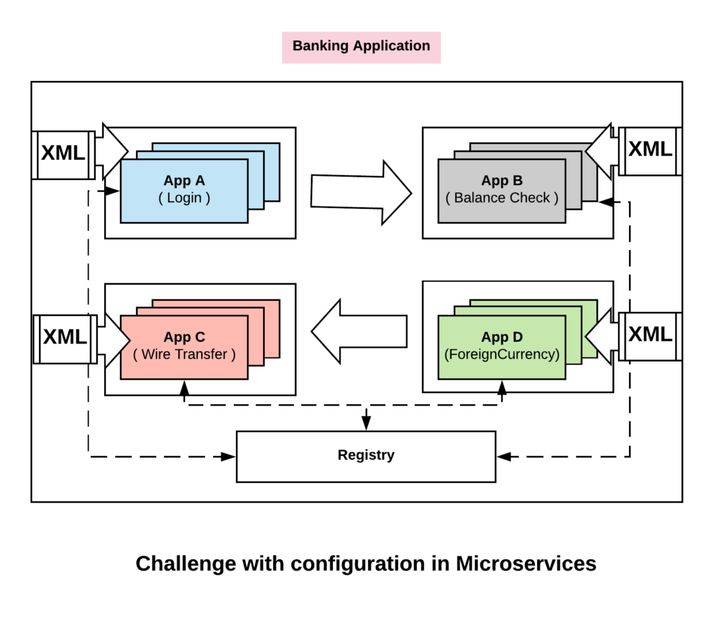 Operational challenges in Microservices and how to overcome it using Consul