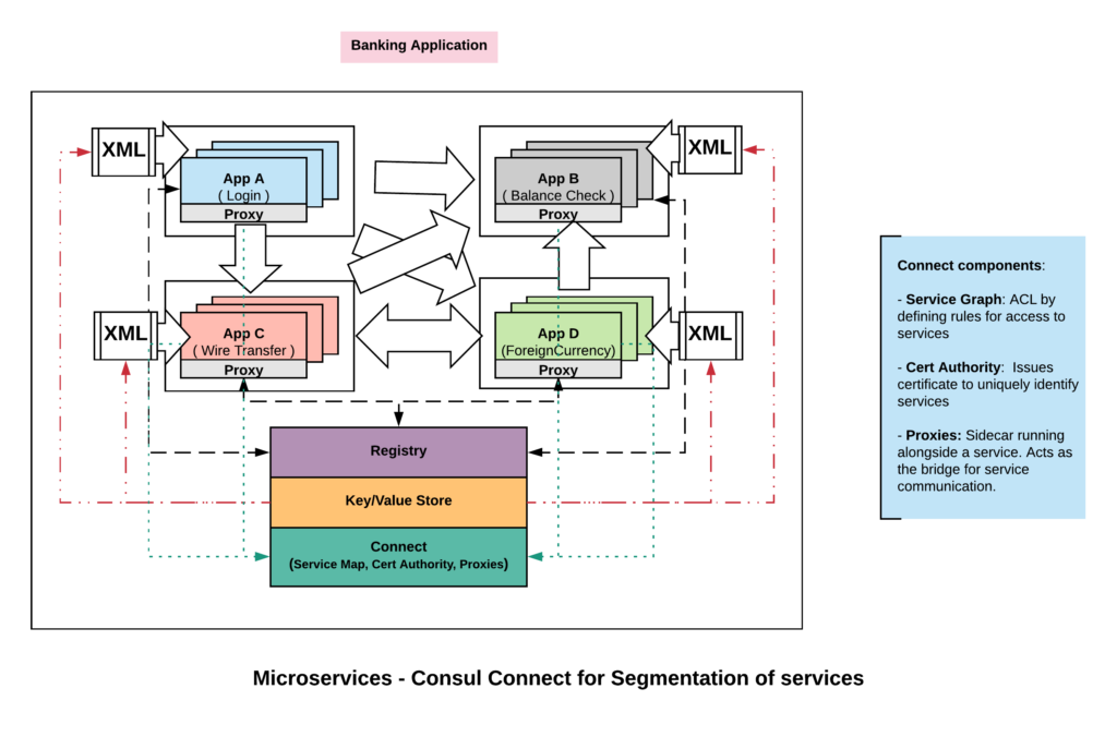 Microservices_consul_connect - DevopsIdeas