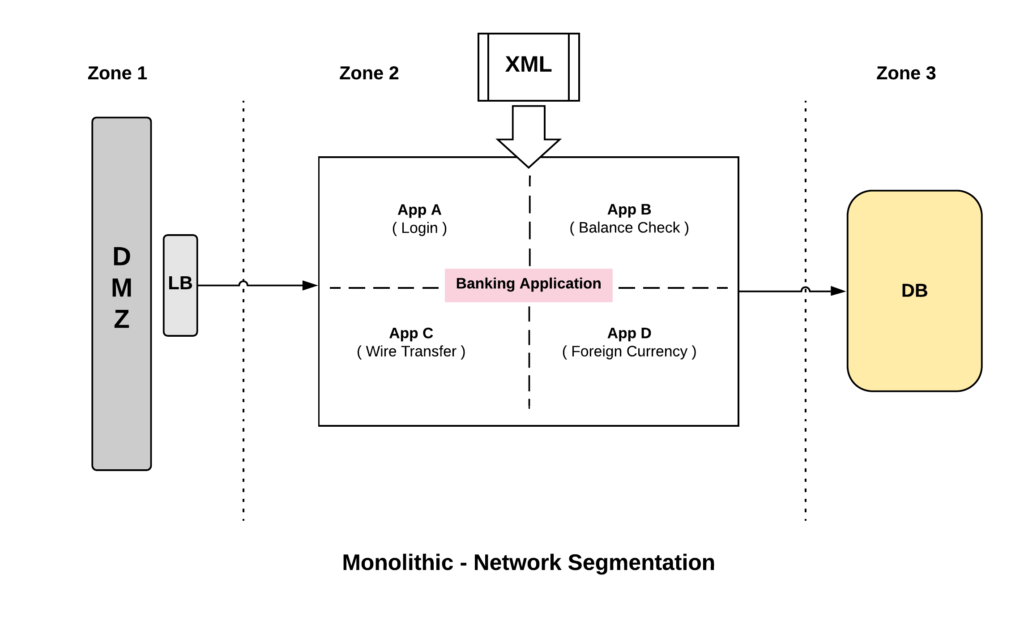 Operational challenges in Microservices and how to overcome it using Consul