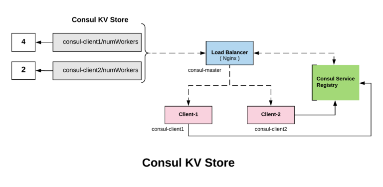 Learn to use Consul in 30 mins - Service Discovery, KV and templates