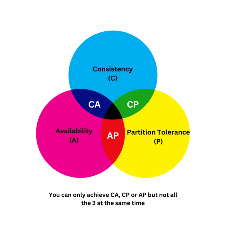 Understanding CAP Theorem in Distributed Systems